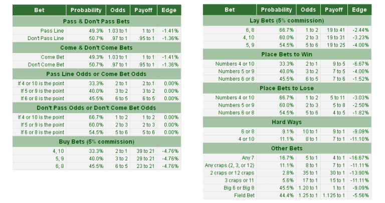 Craps Strategy: The Ultimate Guide How to Win at Craps in 2023